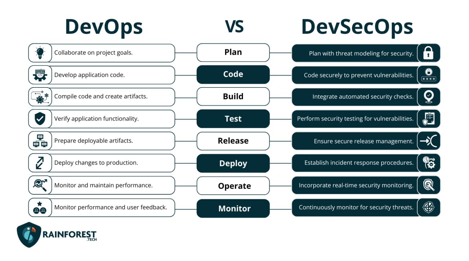 From DevOps to DevSecOps: Integrating Security into Your Development ... From DevOps to DevSecOps: Integrating Security into Your Development ...