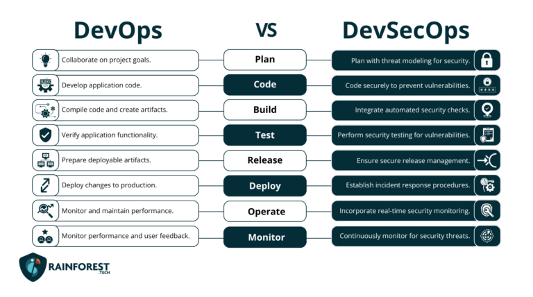 From DevOps to DevSecOps: Integrating Security into Your Development Pipeline